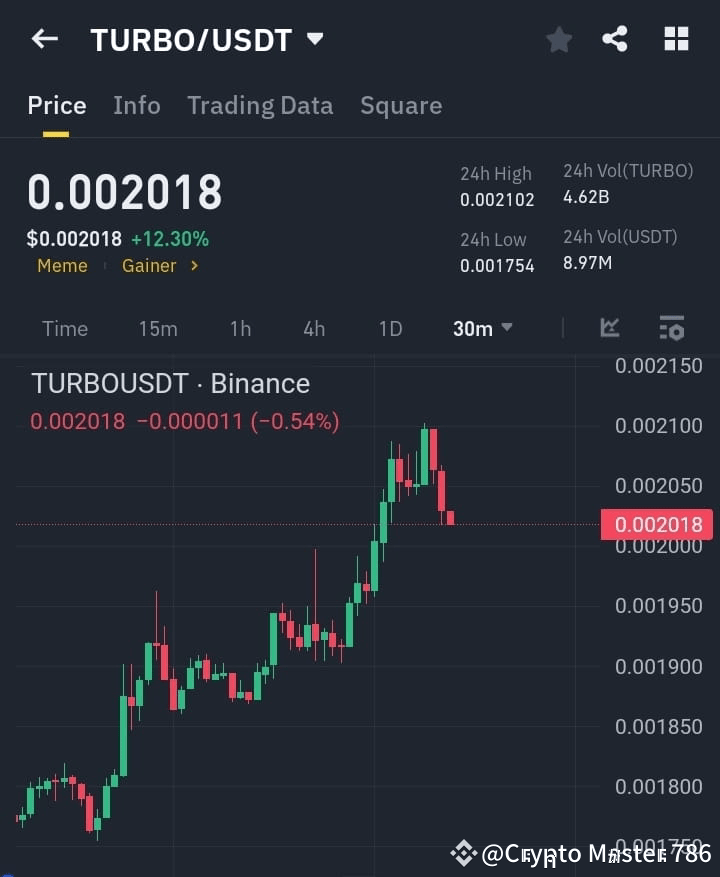 $TURBO /USDT – Short Trade Opportunity After Exhaustion Spik | Crypto Master 786 on Binance Square