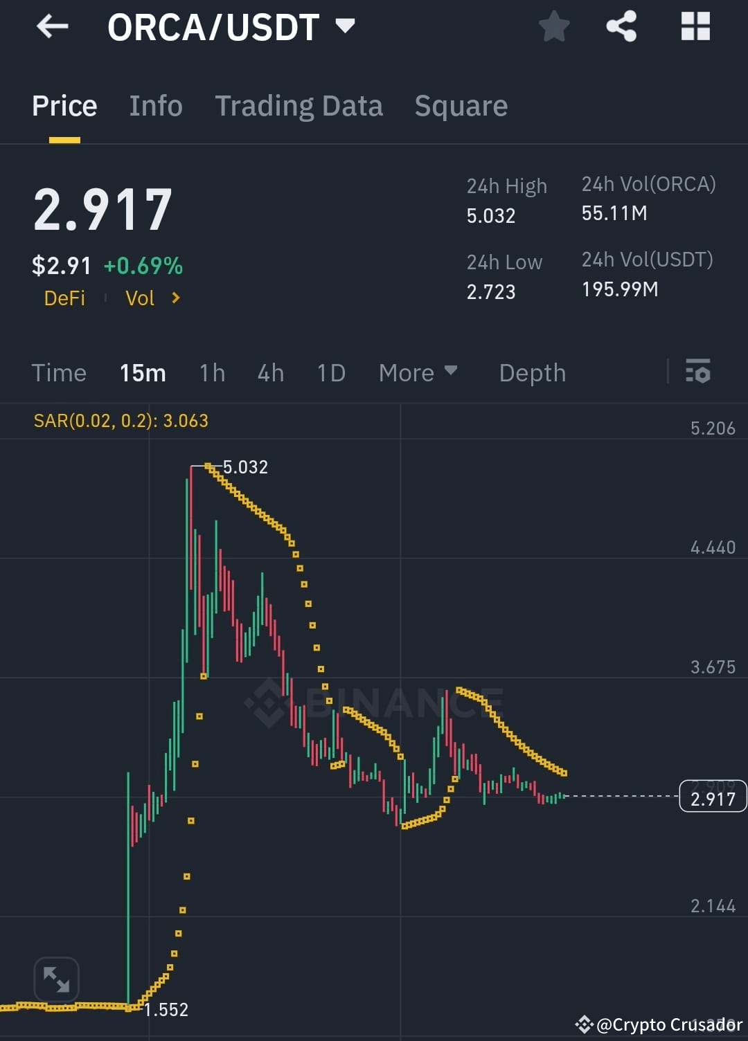 $ORCA /USDT – Bearish Pullback Setup 🐳📉 ORCA failed to | Crypto Crusador on Binance Square
