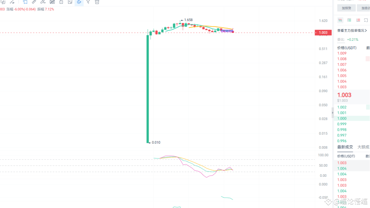 USUAL: Three Major Indicators Indicate Bearish Signals! | ALPHA海哥 on ...