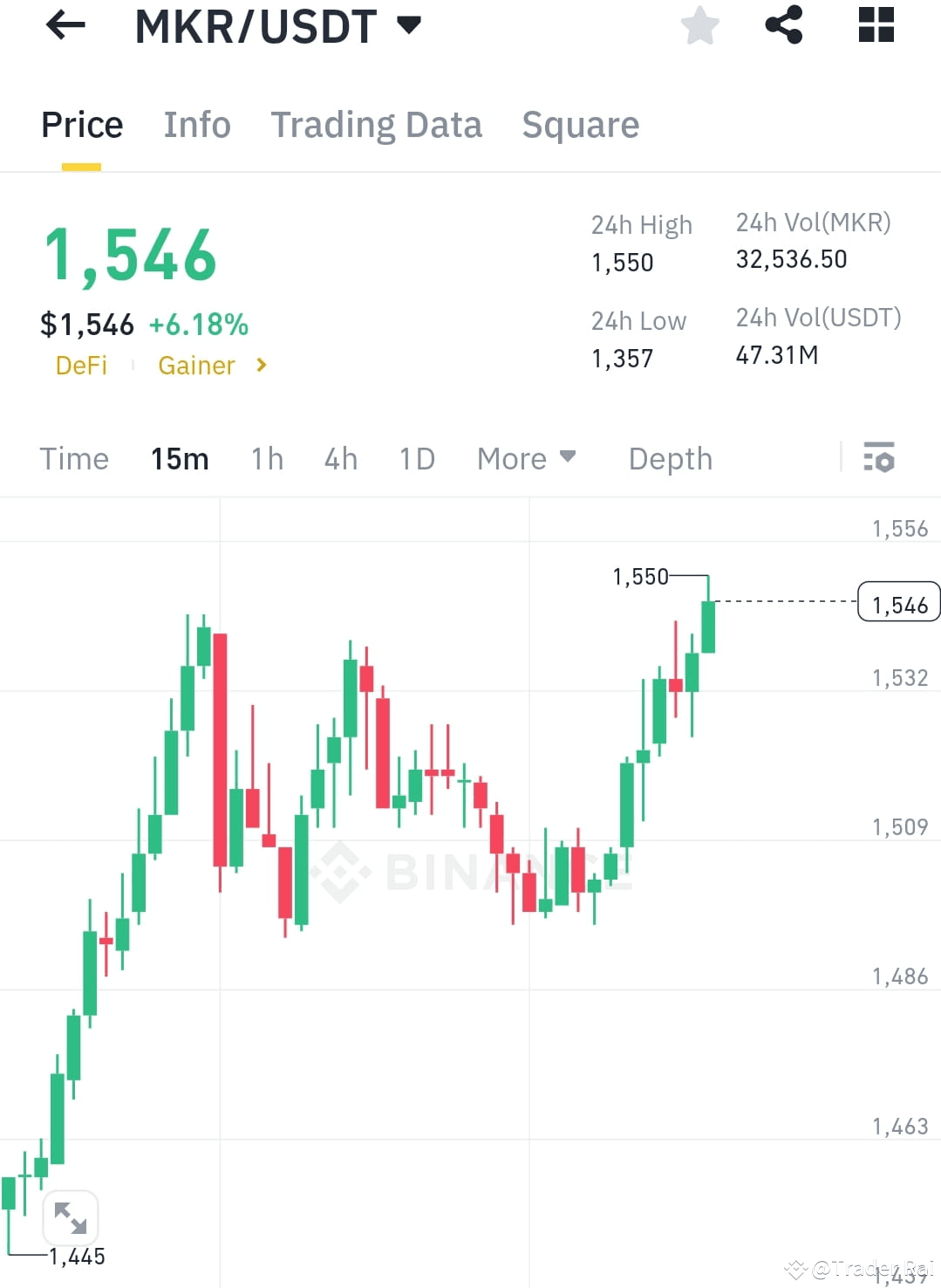 $MKR /USDT – Breakout in Progress? 🚀 $MKR is surging, up 6 | Trader Rai on Binance Square