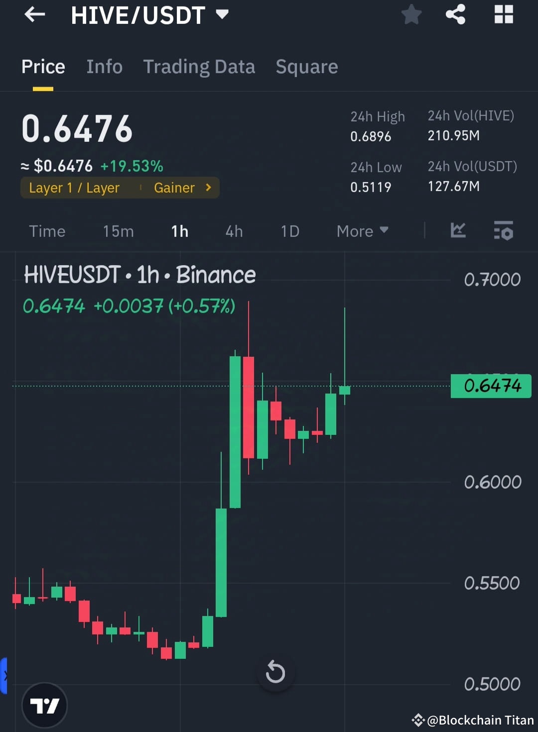 🚨 $HIVE /USDT ON FIRE: BREAKOUT MOMENTUM SPOTTED! 🚨 $HIVE | Blockchain Titan on Binance Square
