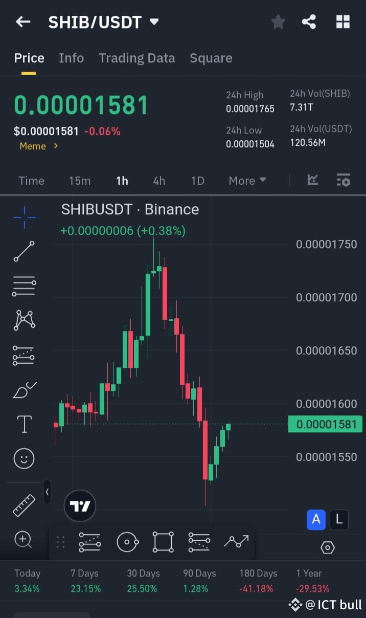 $SHIB /USDT BOUNCES BACK — BUYERS DEFEND SUPPORT STRONGLY! | ICT bull on Binance Square