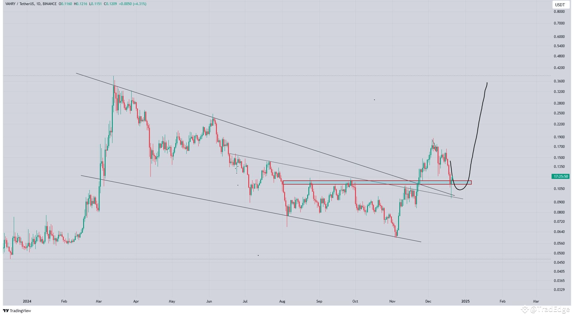 $VANRY , after hitting our target, corrected and came to ret | TradEdge ...