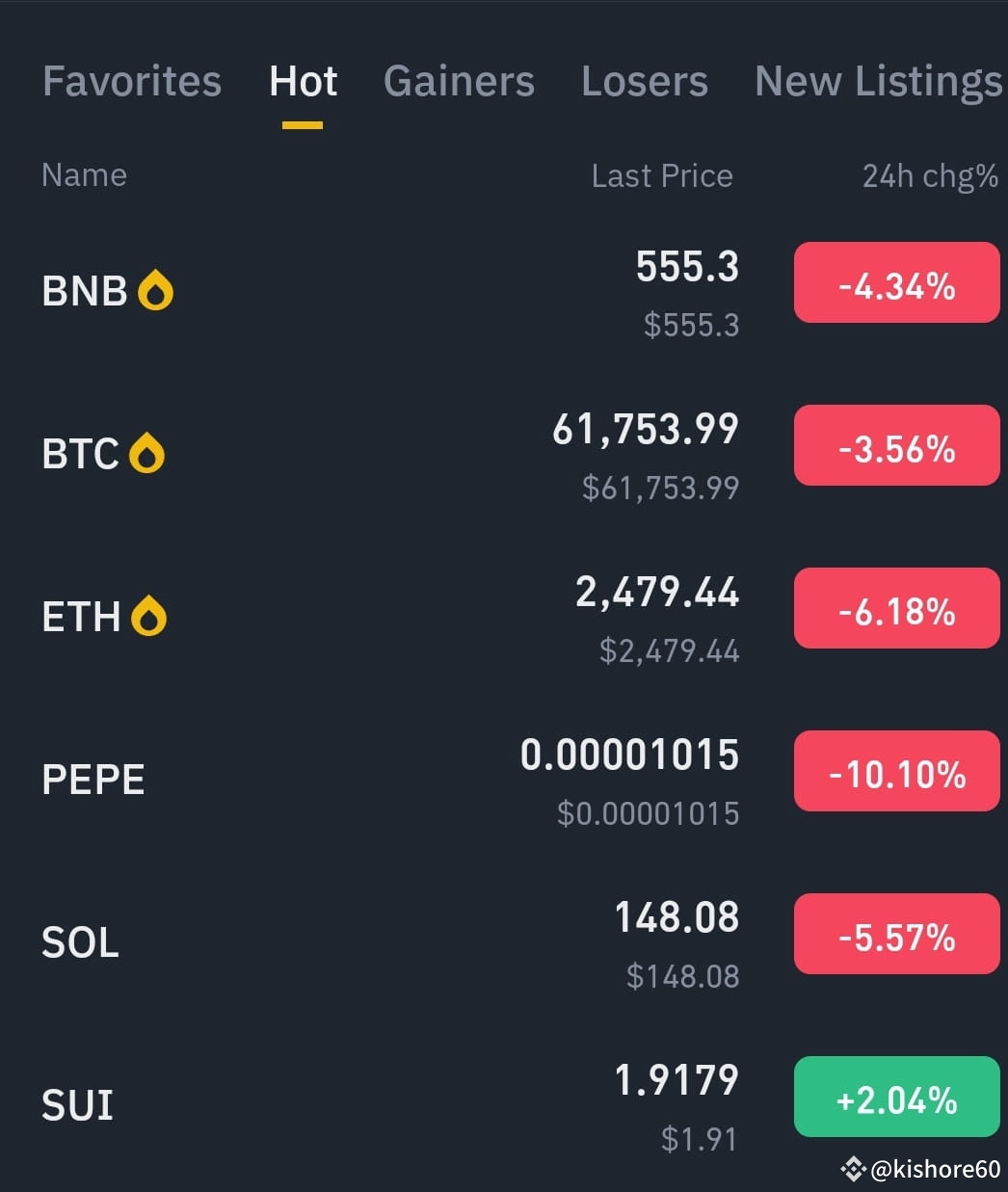 these top $BTC $ETH $BNB coins are going jn loss how could | kishore60 on Binance Square