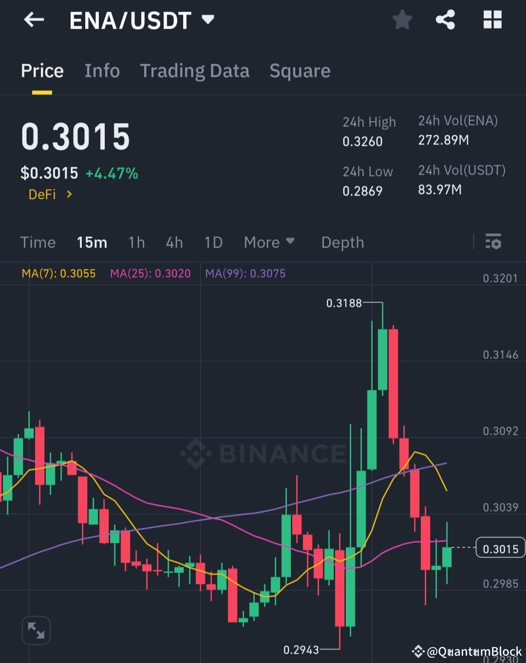 Premium Spot Trade Signal $ENA /USDT – DeFi Bounce Ready to | QuantumBlock on Binance Square
