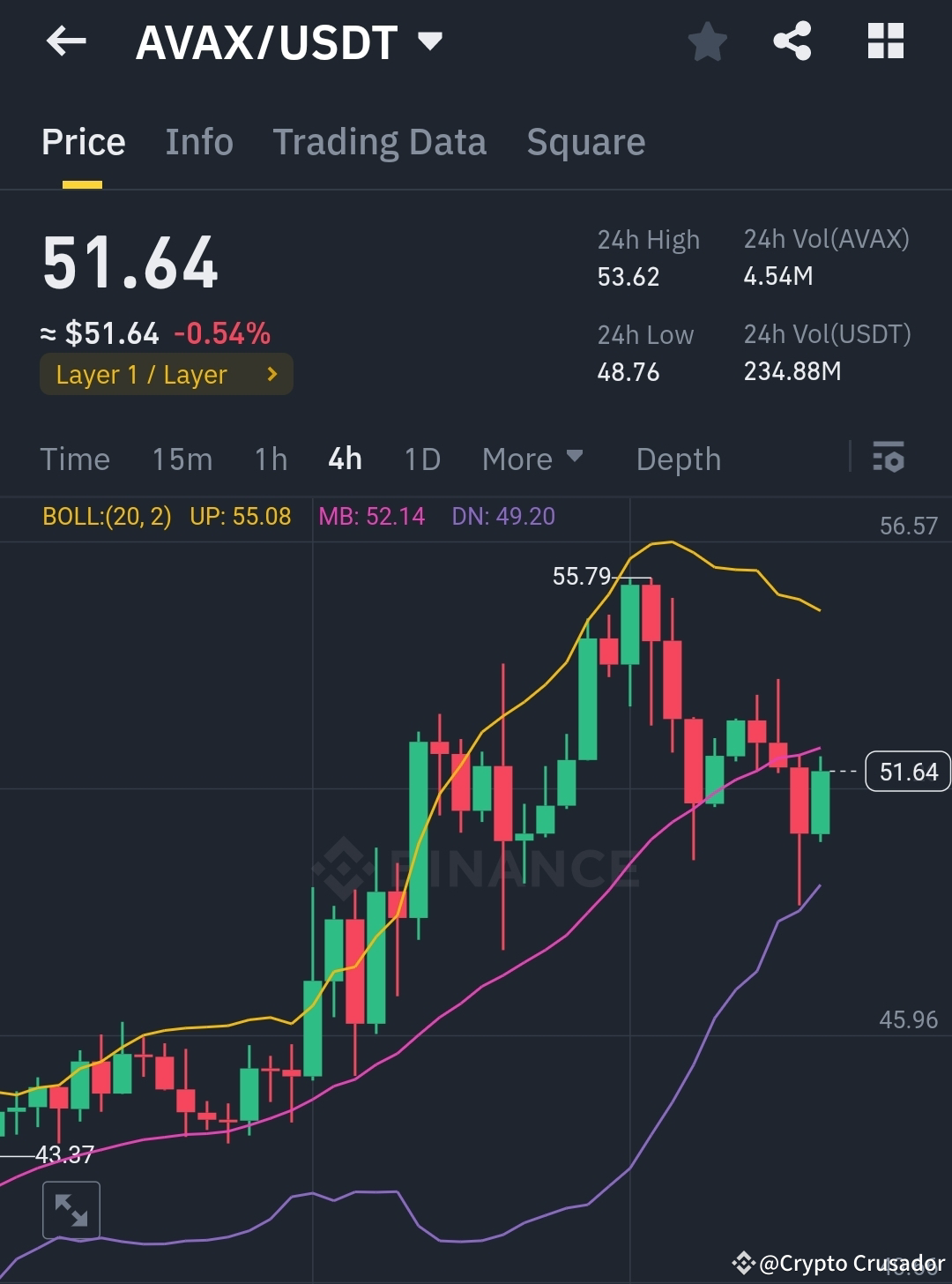 📈 Technical Analysis on $AVAX /USDT 📉 Price: Current Pric | Crypto Crusador on Binance Square