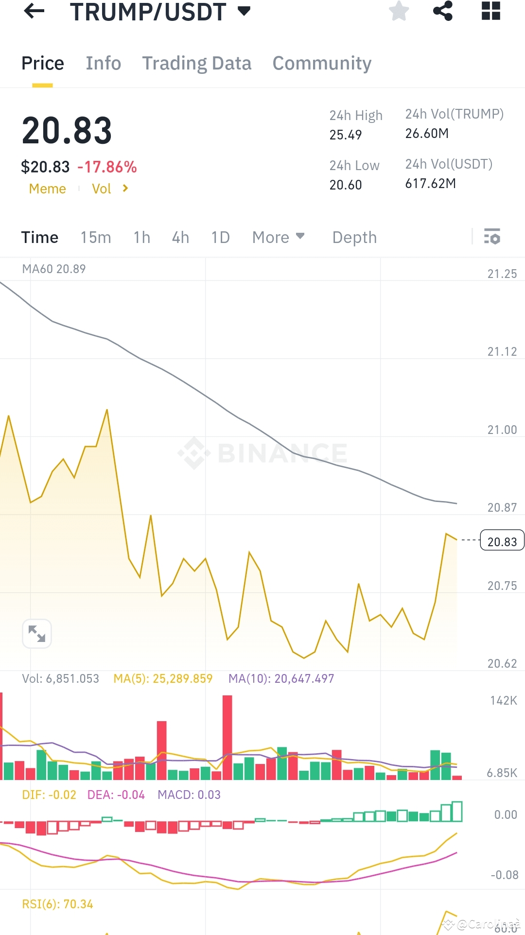 $TRUMP is showing a classic falling wedge on the 4H chart, | Carolinaà ...