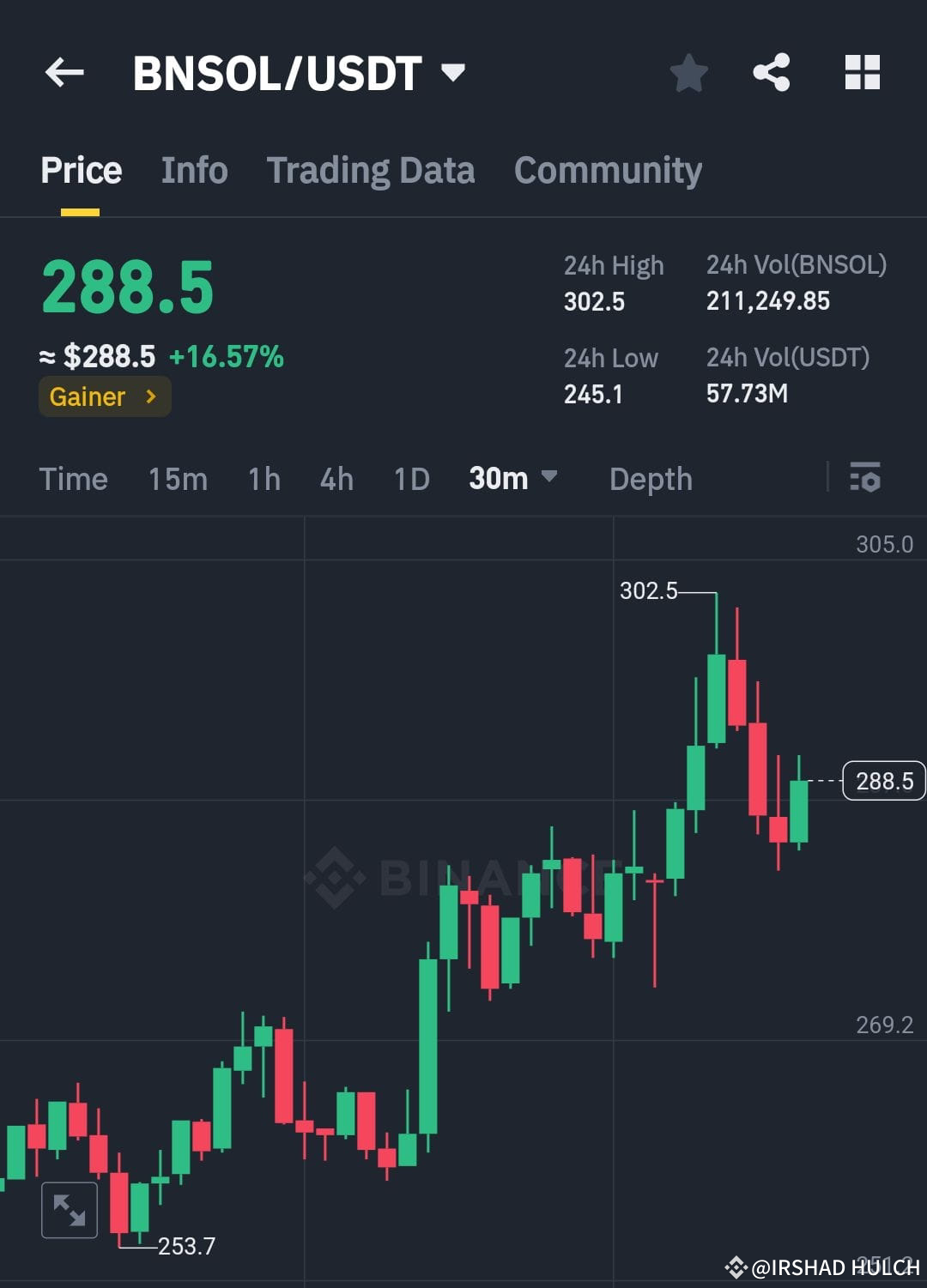 $BNSOL 🔥🔥🔥🔥 Technical Analysis on BNSOL/USDT: Key Targ | Crypto Master 77 on Binance Square