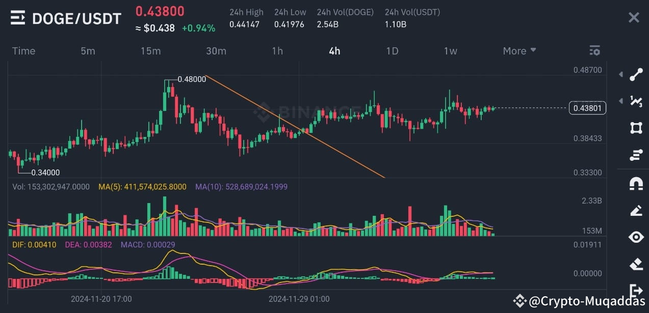 🚨 $DOGE /USDT Trade Alert: Key Decision Zone! 🔥💯 $DOGE i | Crypto ...