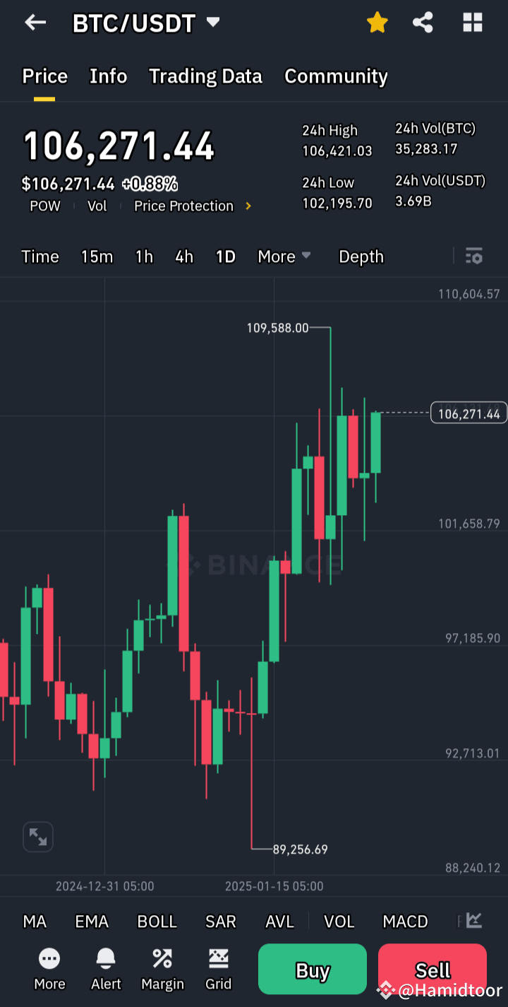 BTC Bull Run Confirmed 🔥💯 $BTC /usdt Market Structure Ove | Hamidtoor on Binance Square