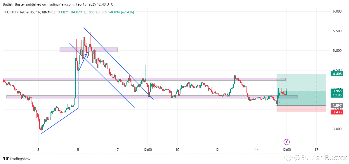 🚀 $FORTH /USDT Trading Setup – Ready for a Breakout? 📈 📌 | Bullish Buster on Binance Square
