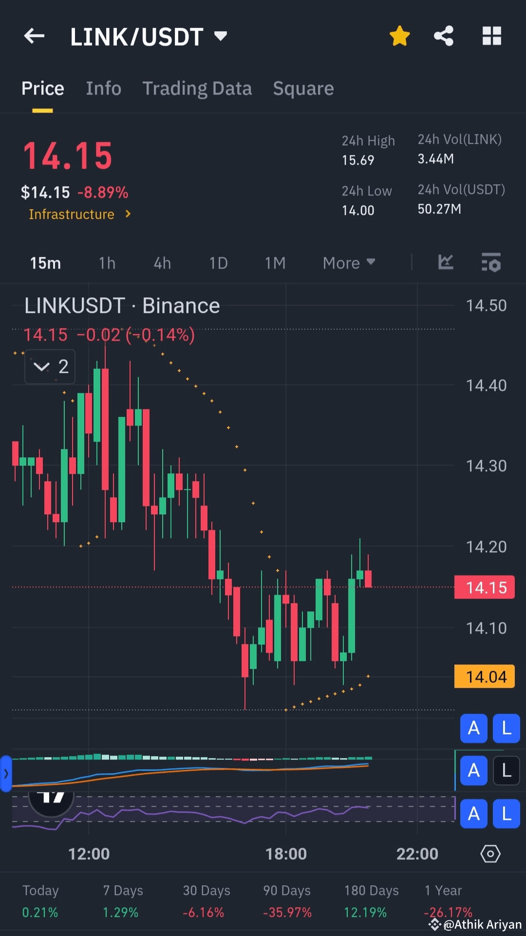 🔥 $LINK /USDT Market Update – March 29, 2025 📉 Current Pr | Athik Ariyan on Binance Square