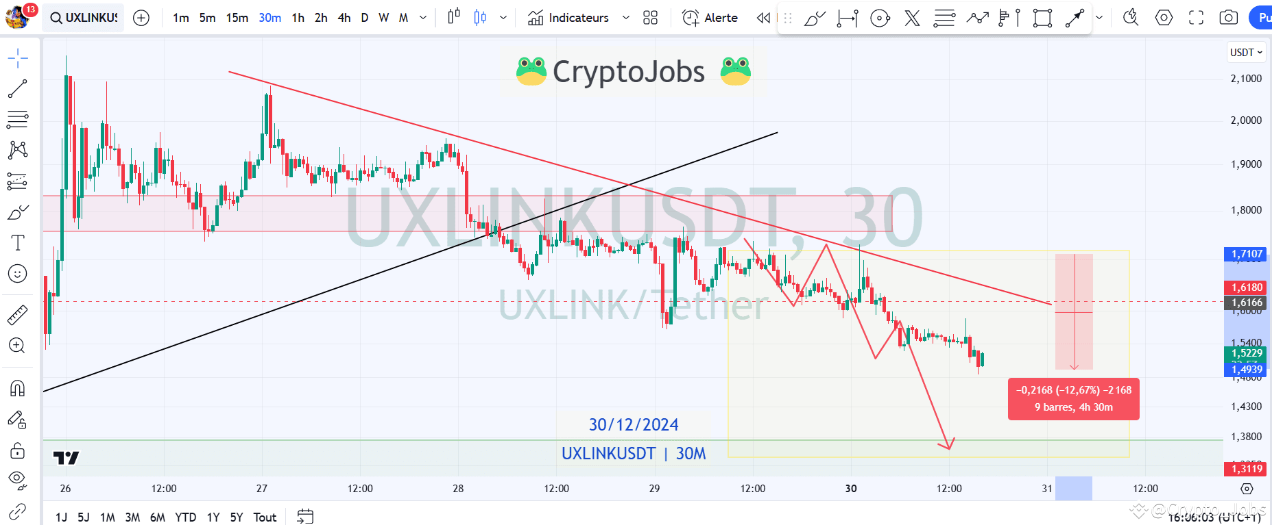 #uxlink / USDT 🔥 TP4 🎯 (x5 lev short) #TradingCommun | Crypto_Jobs on ...