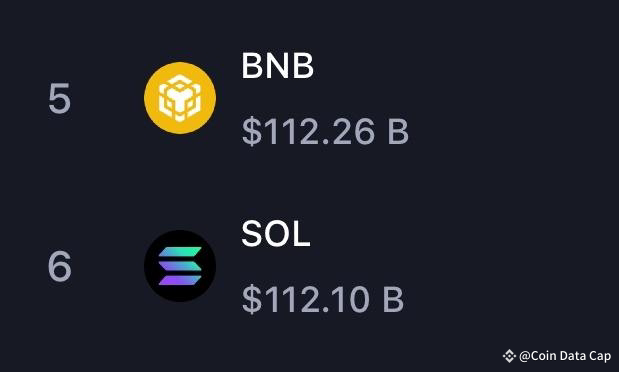 JUST IN: Binance’s $BNB surpasses Solana’s $SOL to become | Coin Data ...