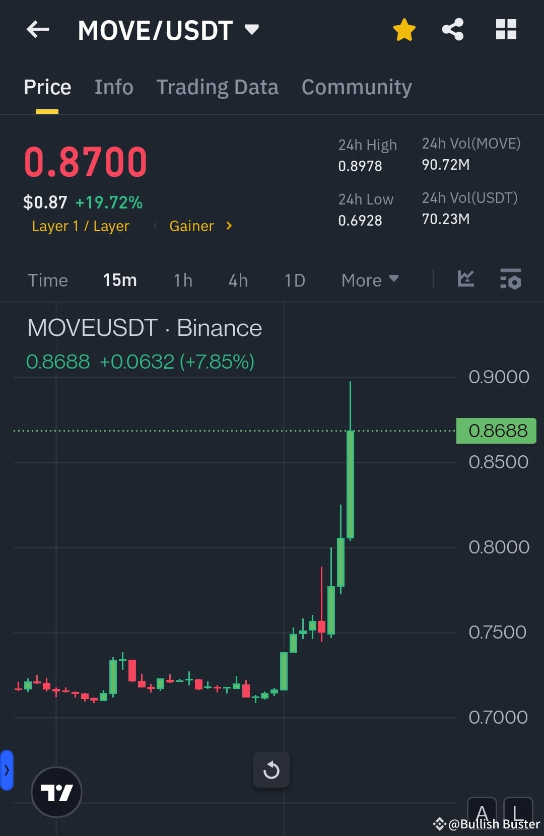 $MOVE /USDT Bull Run Alert! 🔥💯 📊 Current Price: $0.8700 | Bullish Buster on Binance Square