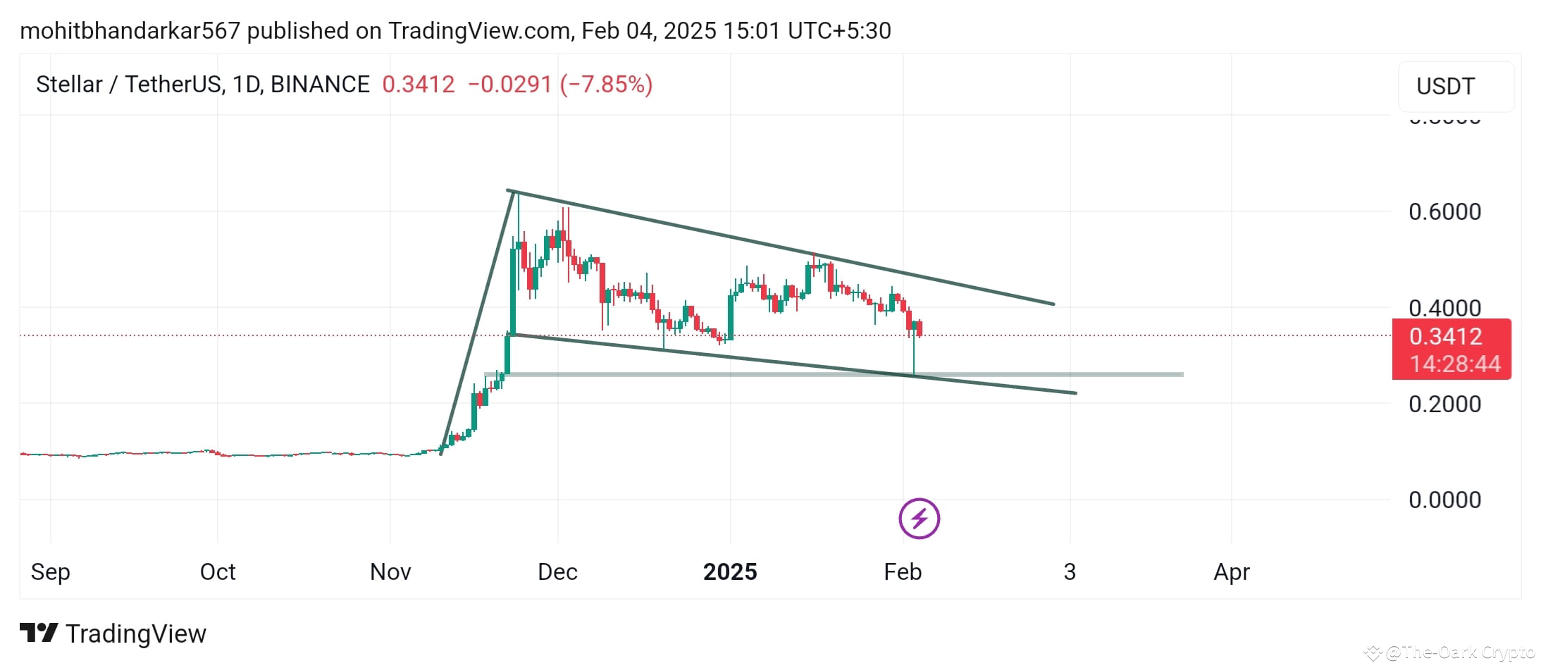 #XLM $XLM XLM 1D Chart Analysis. XLM is forming a bullis | The-Oark Crypto on Binance Square