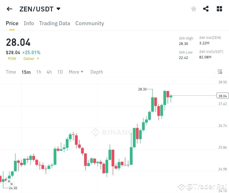 $ZEN /USDT Trading Signal – Bullish Momentum in Play? 📊 | Trader Rai on Binance Square