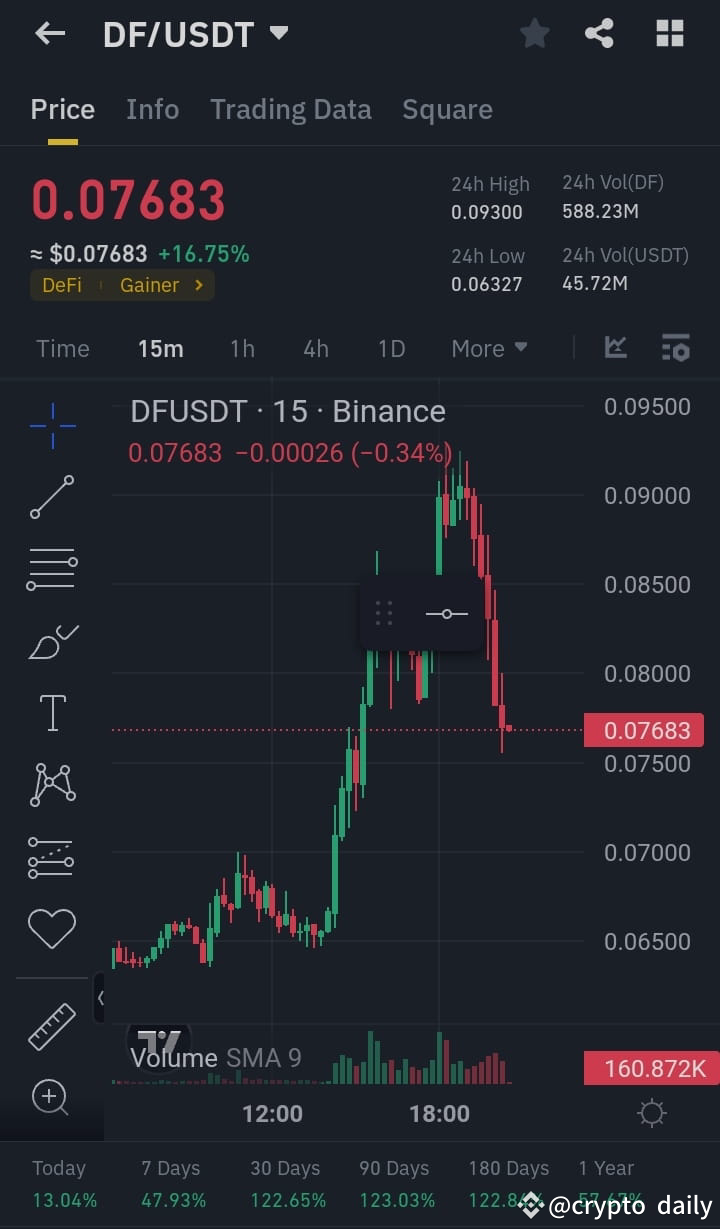 $DF /USDT – Bullish Momentum Continues! 🚀🔥💯 Current Pric | crypto daily on Binance Square