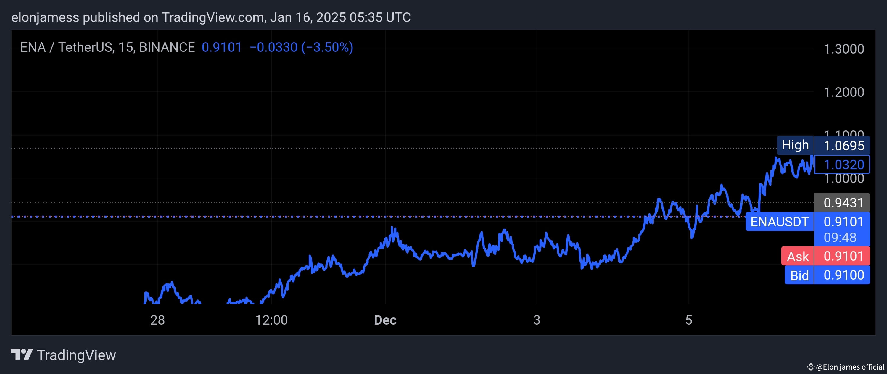 $ENA is building momentum, holding strong support at $0.91 w | Elon ...