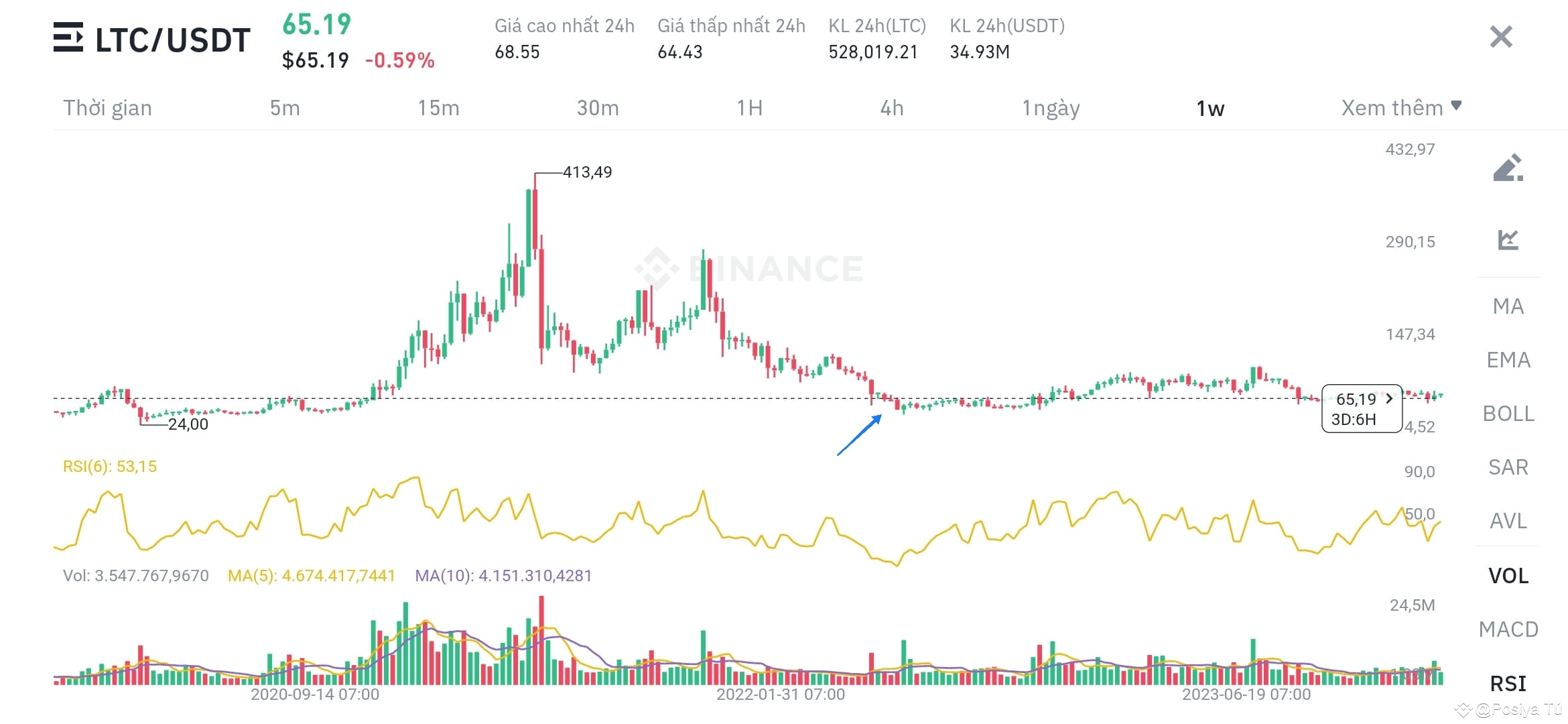 $LTC $BTC Today, I looked at the LTC chart and suddenly | Posiya Tú on ...