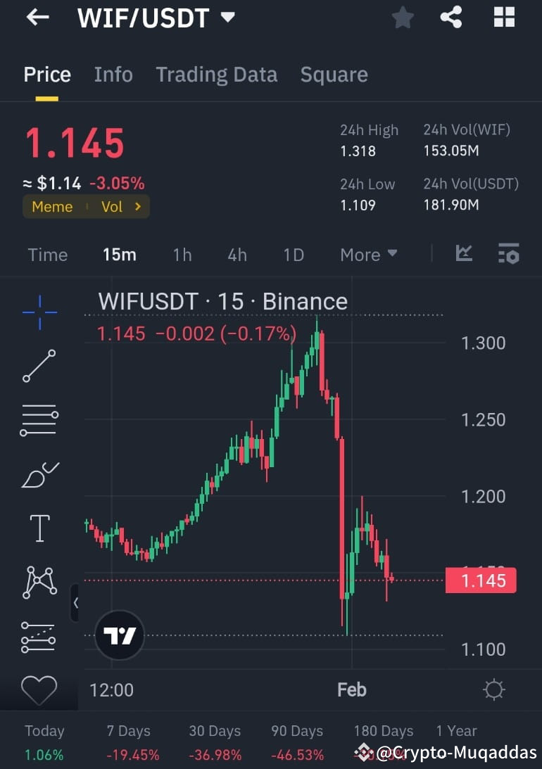 $WIF /USDT Analysis – Key Levels & Next Move! 🔥 $WIF is | Crypto-Muqaddas on Binance Square