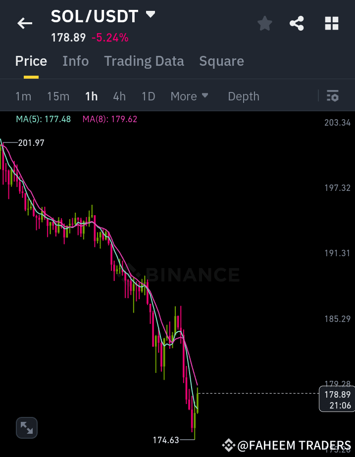 $SOL 🚨 1 Billion dollar in SOL Tokens are unlocking ! C | FAHEEM ...