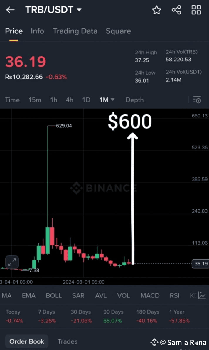 🚀 Can $TRB Hit $600 Again? 😱🔥 Is It Really Possible? 🤔📈 | Samia Rana on ...