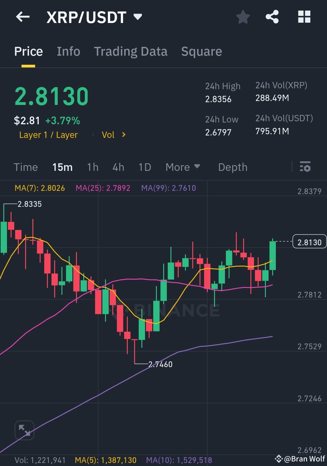 $XRP : Bullish Rebound with Key Resistance Ahead $XRP is c | Bran Wolf ...