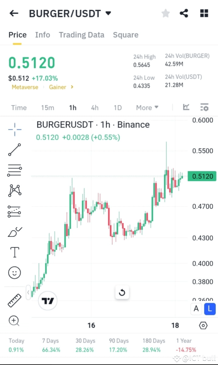 $BURGER /USDT Spot Trade Setup – Bullish Momentum Building! | ICT bull on Binance Square