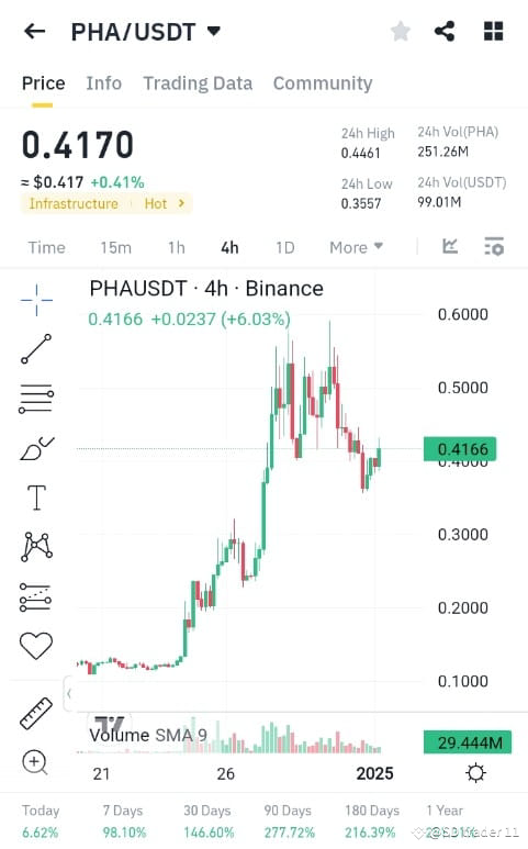 🔥 $PHA /USDT: Skyrocketing Growth on Binance! 📈 Price: $0 | SD trader 11 on Binance Square
