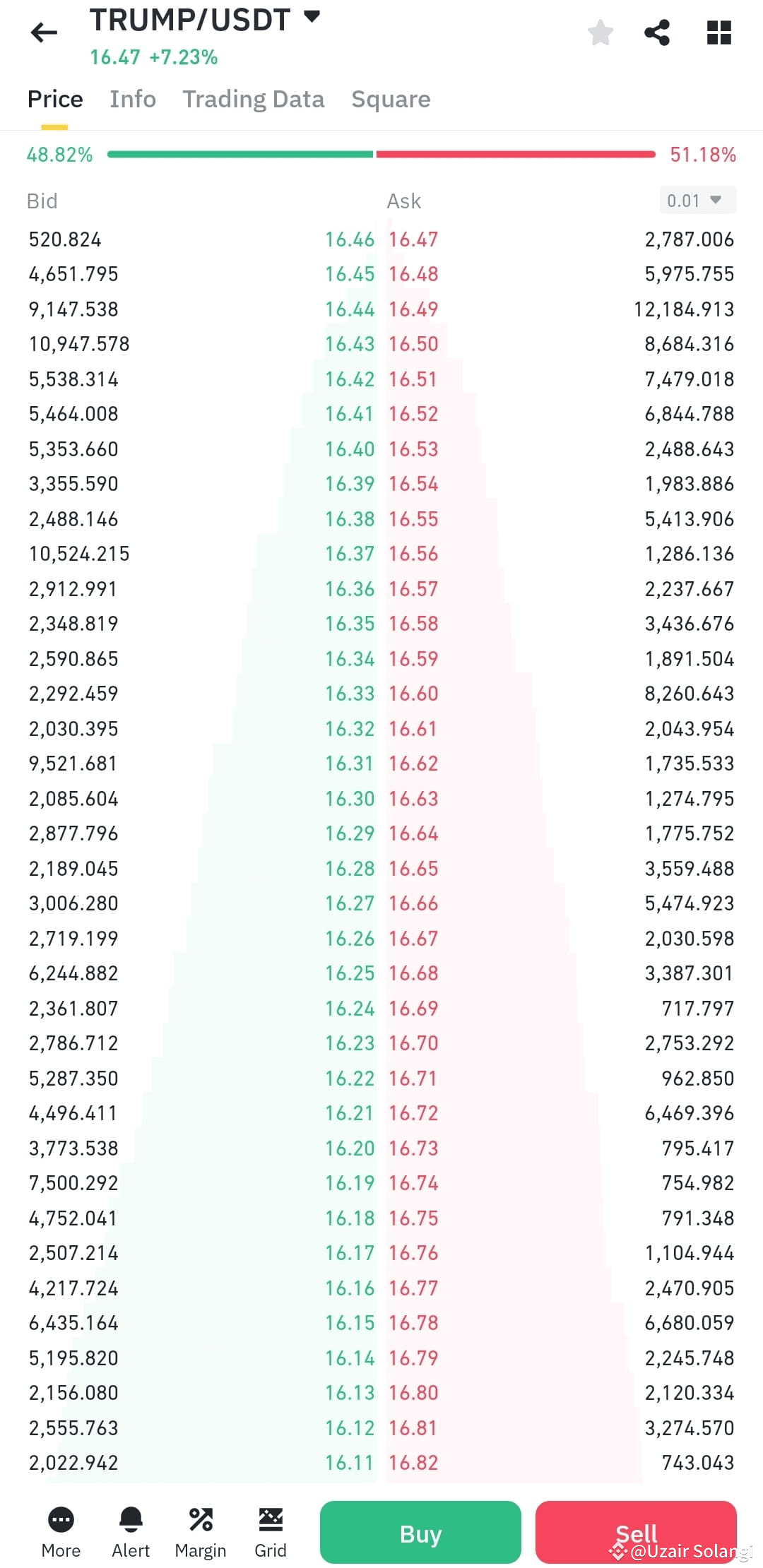 $TRUMP Short Liquidation Alert Big Move Alert: $7,044.6 wo | Uzair Solangi on Binance Square