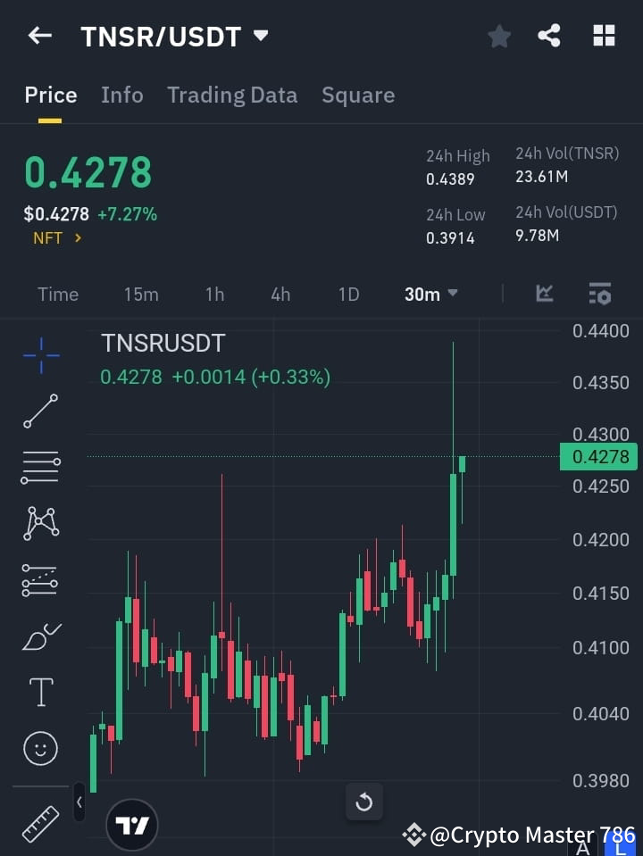 $TNSR /USDT Bull Run Momentum! 🔥💯 Current Price: $0.4278 | Crypto ...