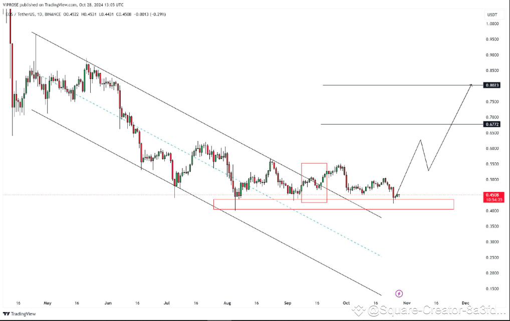 Update $EOS It is clear that $EOS has seen positive moves | YAHIA f10d ...