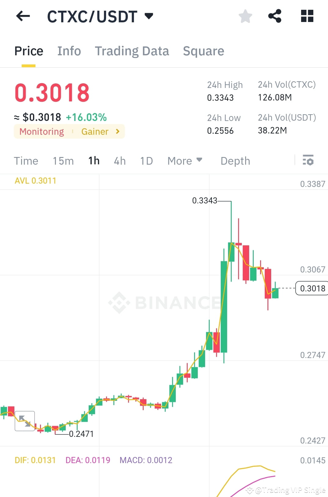 ️$STX 📊 $CTXC /USDT Technical Analysis | Binance CTXC/ | Trading VIP Single on Binance Square