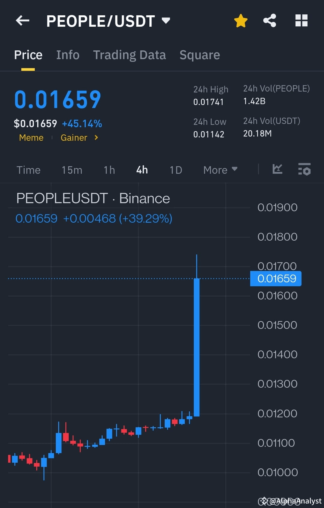 $PEOPLE /USDT – Monster Breakout in Action! +45% Surge as Vo | AlphaAnalyst on Binance Square