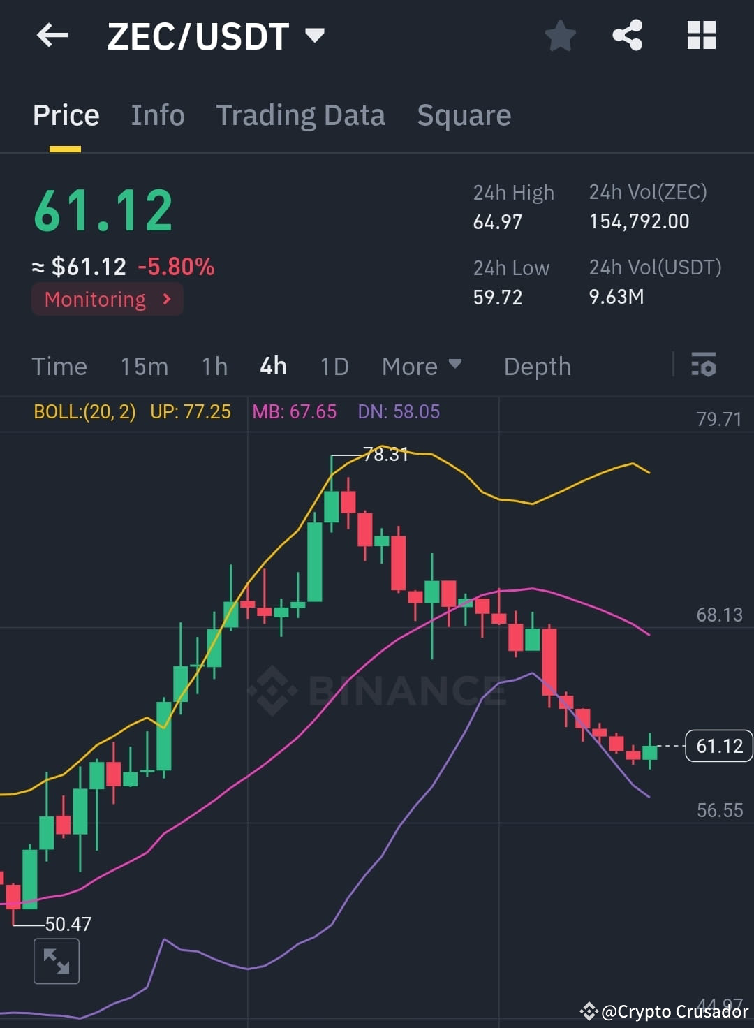 📈 Technical Analysis: $ZEC /USDT The price of ZEC/USDT is | Crypto Crusador on Binance Square