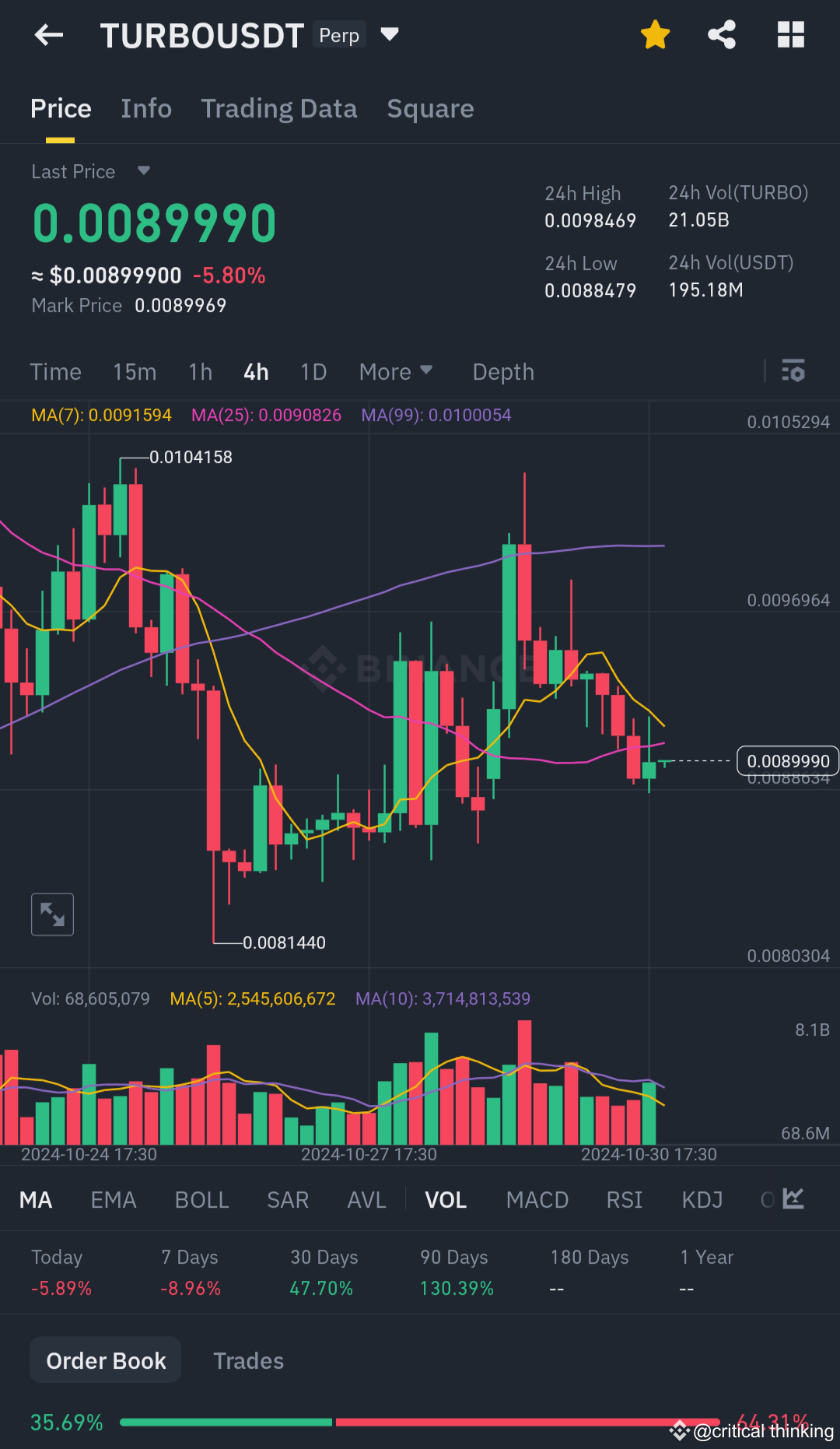 $TURBO This chart displays the TURBO/USDT perpetual futures | critical thinking on Binance Square