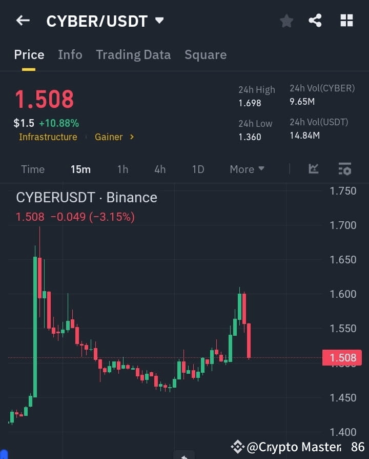 🚨 $CYBER /USDT Short Trade Signal! 🚨 Current Price: $1.508 | Crypto Master 786 on Binance Square
