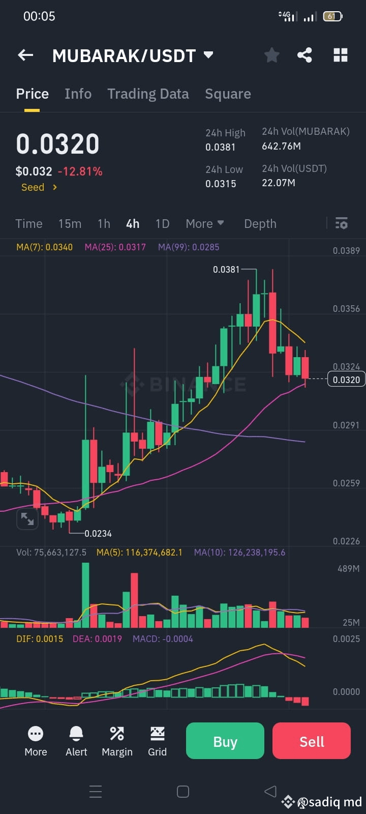 #mubarak Mubarak coin's current price analysis and predicti | sadiq md ...