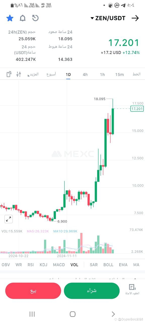 Zen 135% profit🐳 $ZEN | CryptoGold2025 on Binance Square