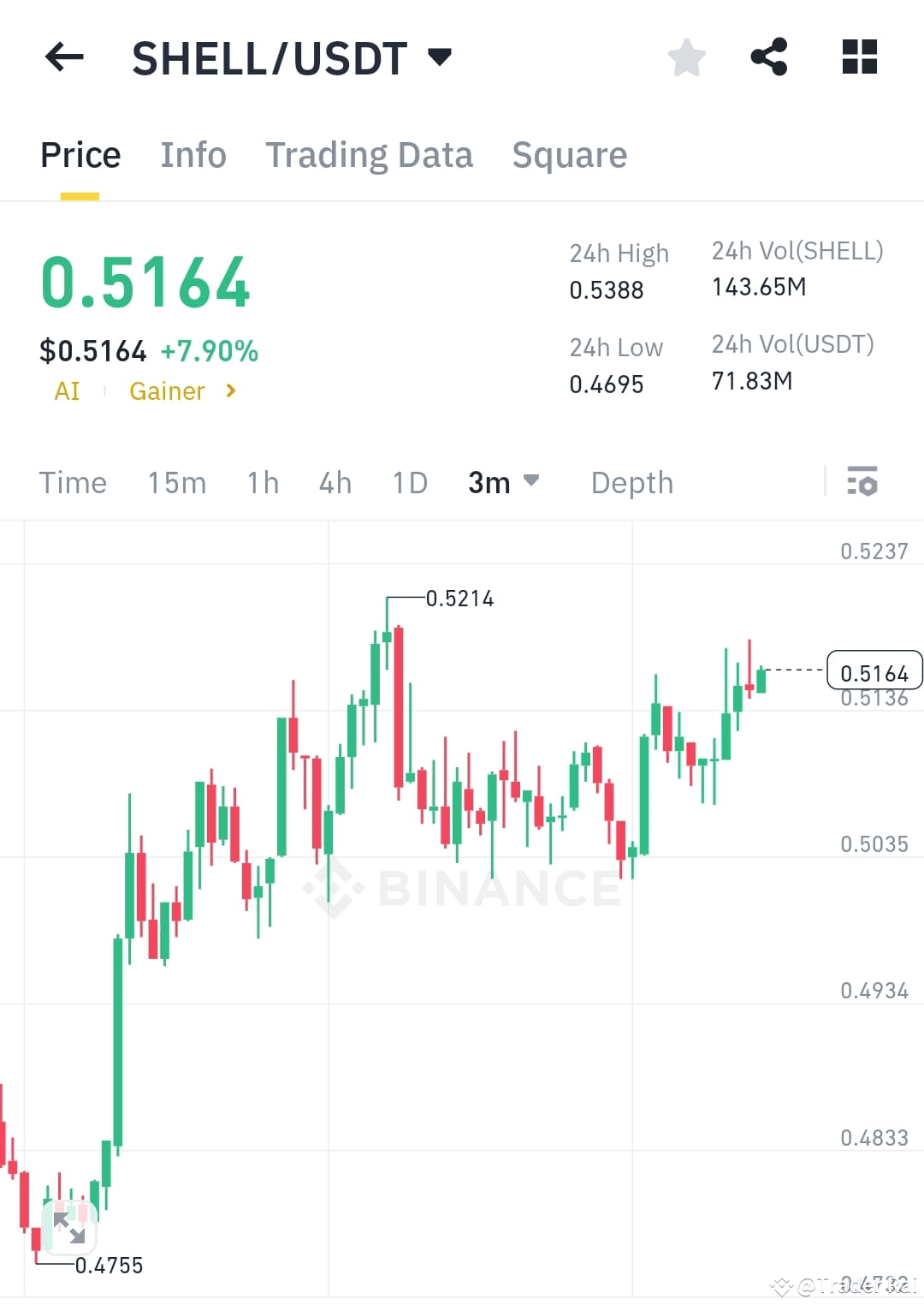 🚀 $SHELL /USDT is Breaking Out! 🌊🔥 📈 Current Price: $0 | Trader Rai on Binance Square