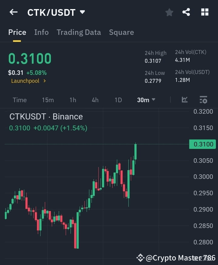 🚀 $CTK /USDT – TP HIT! Another Explosive Win! 🎯🔥 Entry: | Crypto Master 786 on Binance Square