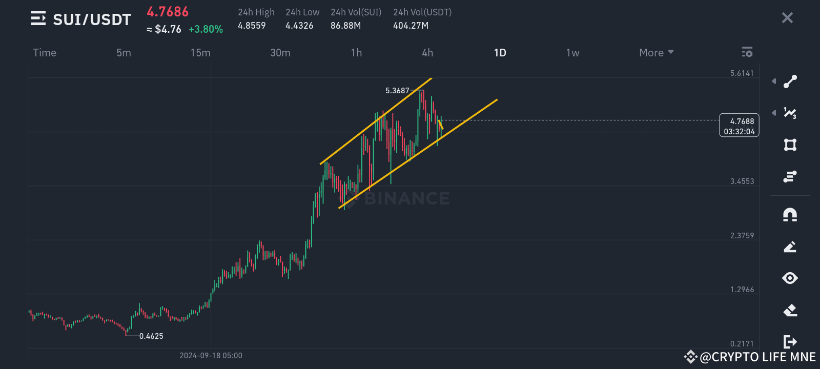 $SUI Next Move Analysis And potential Trade Setup ALERT 🚨👀 | CRYPTO LIFE MNE on Binance Square