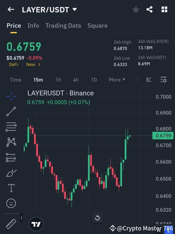 🚀 $LAYER /USDT Strong Bullish Momentum Building! 🔥 Ready F | Crypto Master 786 on Binance Square