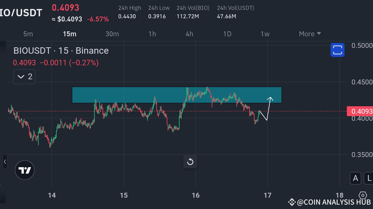 BIO COIN ANALYSIS 🔥🔥🔥 ON CURRENT SITUATION 👇👇👇 | COIN ANALYSIS HUB on Binance Square