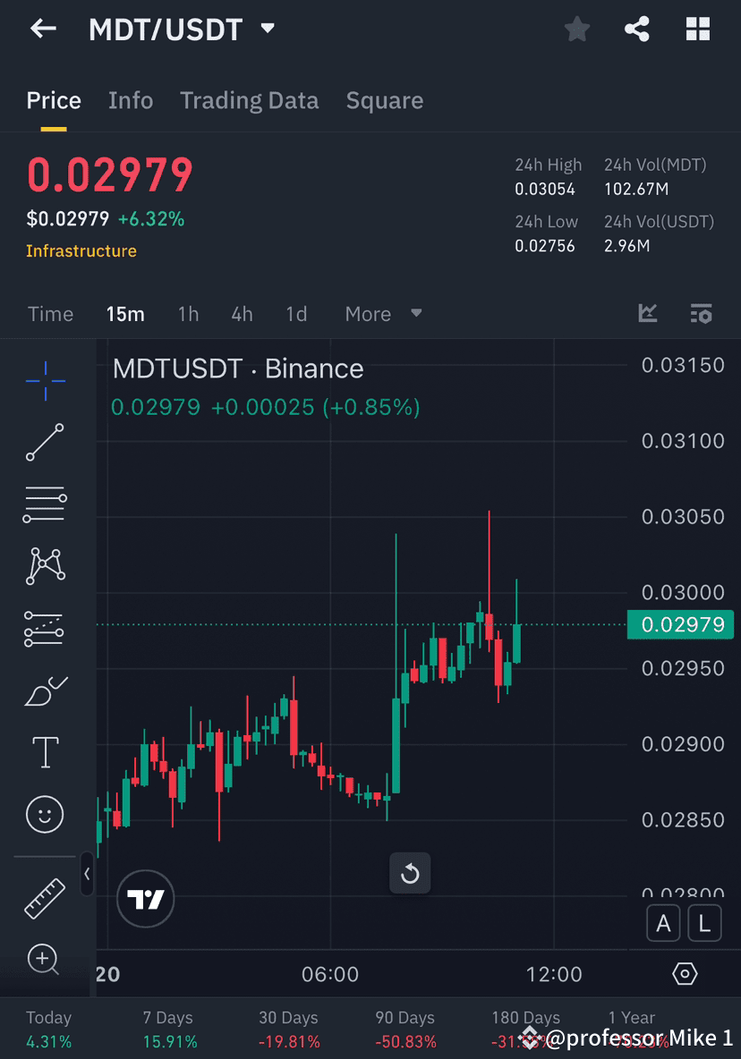 $MDT /USDT – Perfect Long Trade Entry Opportunity!🔥💯 Pric | Professor Mike Official on Binance ...