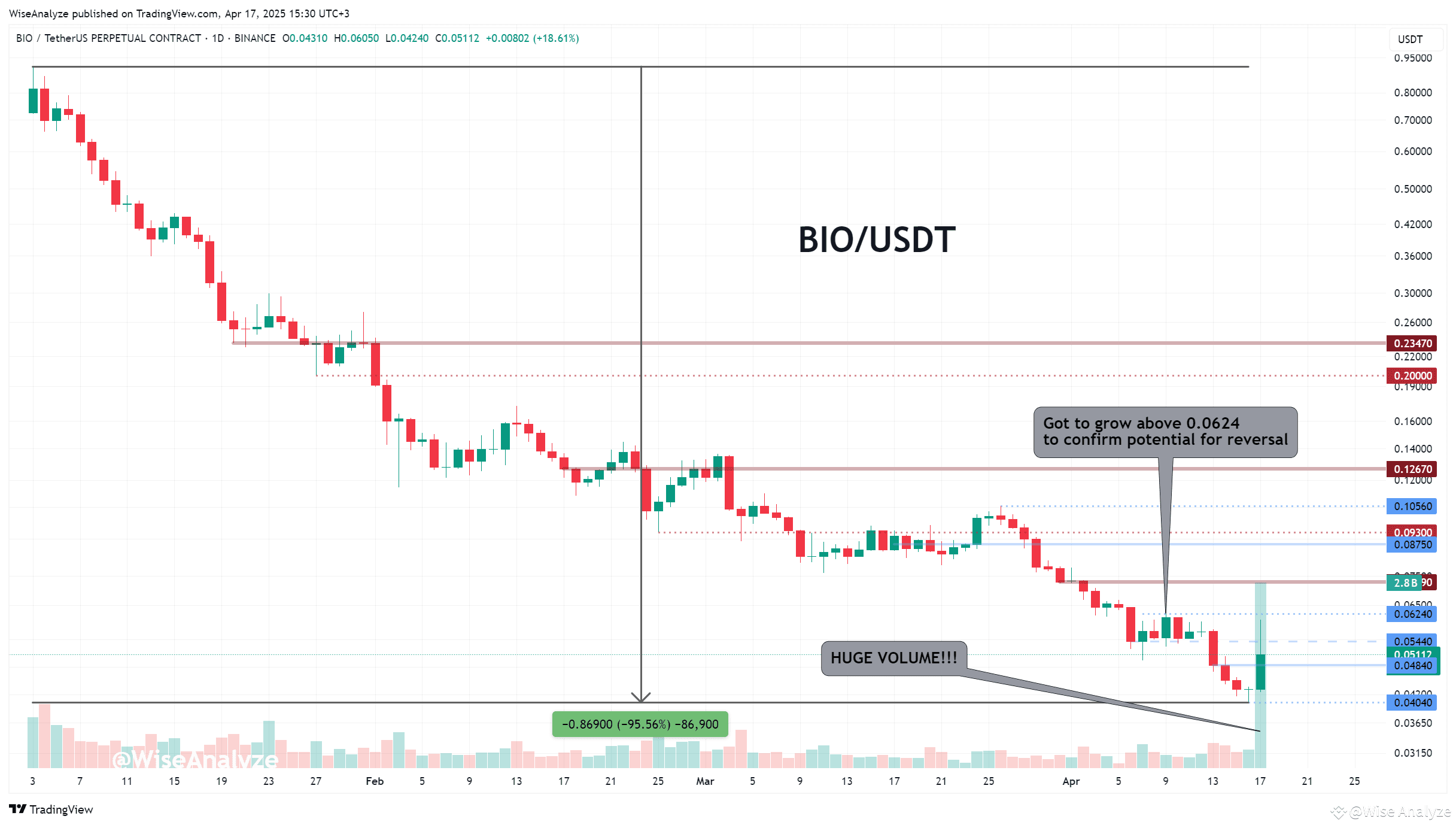 This is a standard Binance Launchpad coin chart with $BIO as | Wise ...