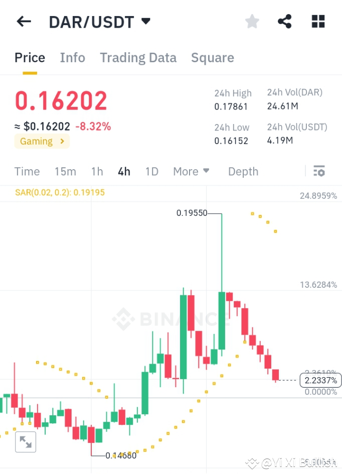 Technical Analysis of $DAR /USDT on Binance As of now, DAR | Yi Xi Bullish on Binance Square