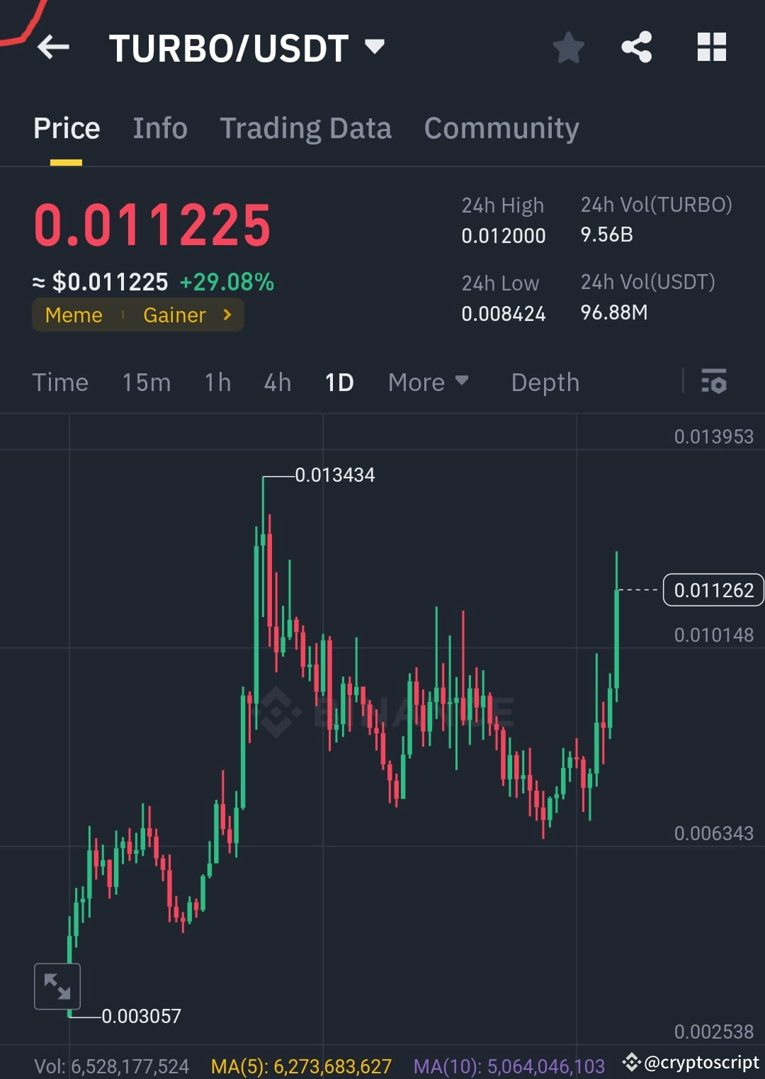 🚀 Turbo Coin: A Short-Term Opportunity Worth Considering ...