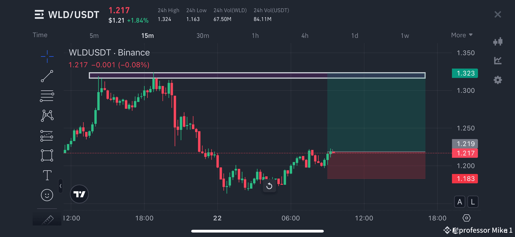 $WLD /USDT Bull Run in Progress ! 🔥💯 $WLD is breaking key | professor Mike 1 on Binance Square